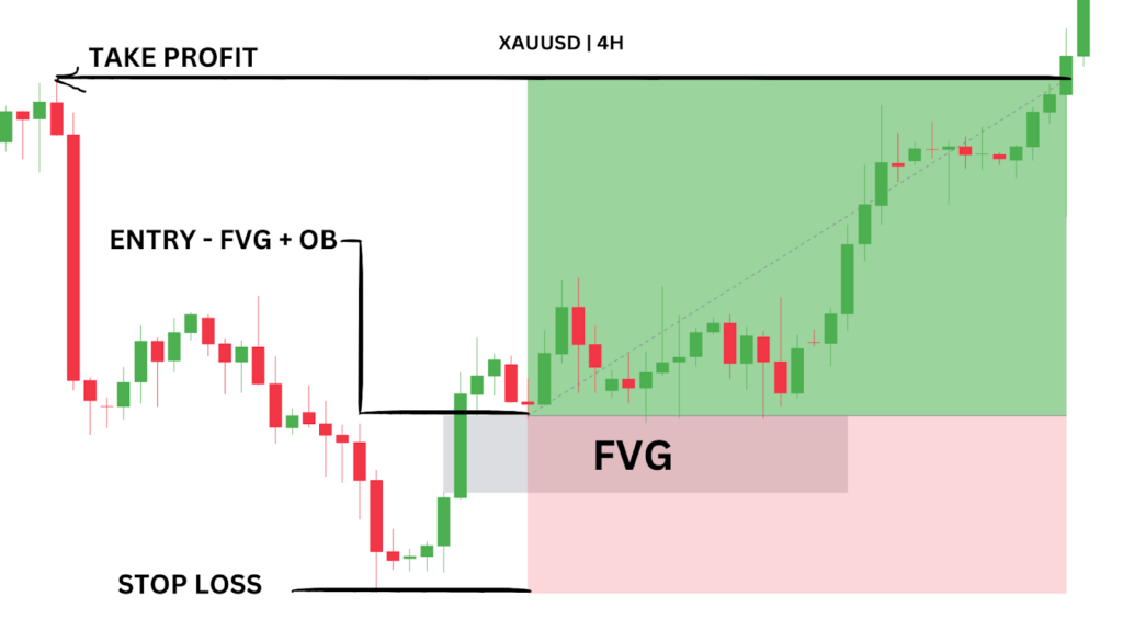 Fair Value Gap Strategy: Spot & Trade Profitable Gaps | FXIFY