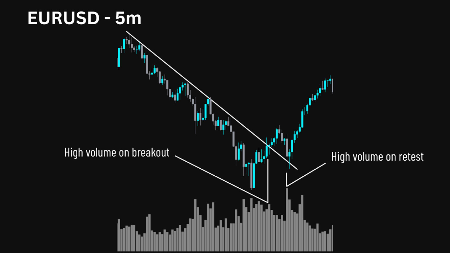 How to Use the Volume Indicator to Improve Trade Decisions | FXIFY